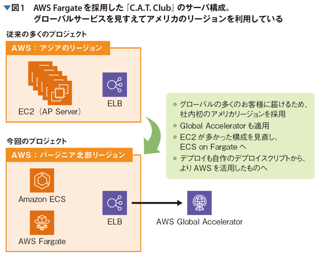 雑誌 Software Design 2024年1月号：インタビュー「最新テクノロジーを盛り込んだ『C.A.T. Club』」辛東根・金政澤【前編】 - cocone engineering
