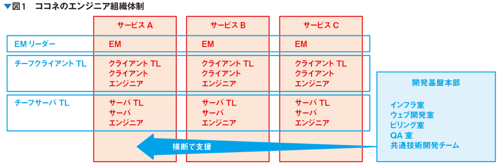 雑誌 Software Design 2024年4月号：インタビュー 「スケールしても開発に専念できる組織体制に」倉秀一・齋藤裕志・堀尾大地【後編】 - cocone engineering